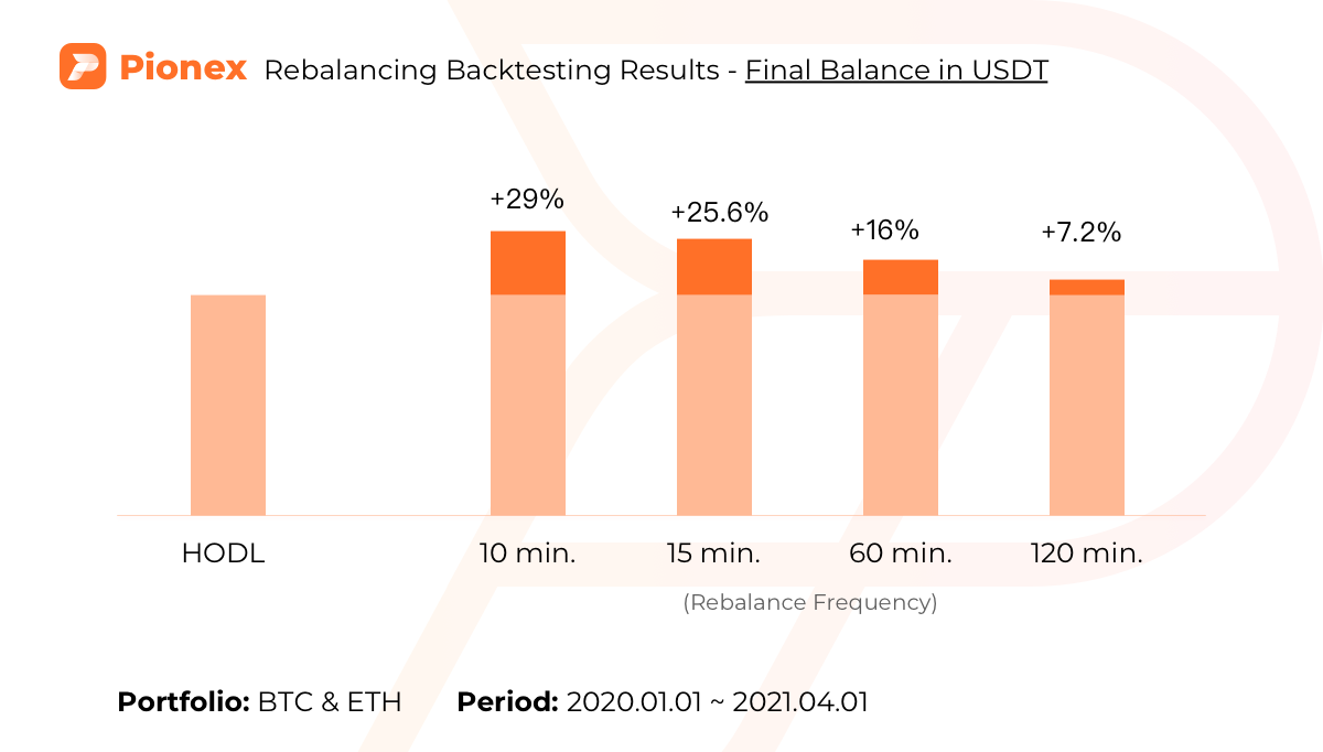 Crypto Rebalancing Bot - Smoother your portfolio with the rebalancing ...
