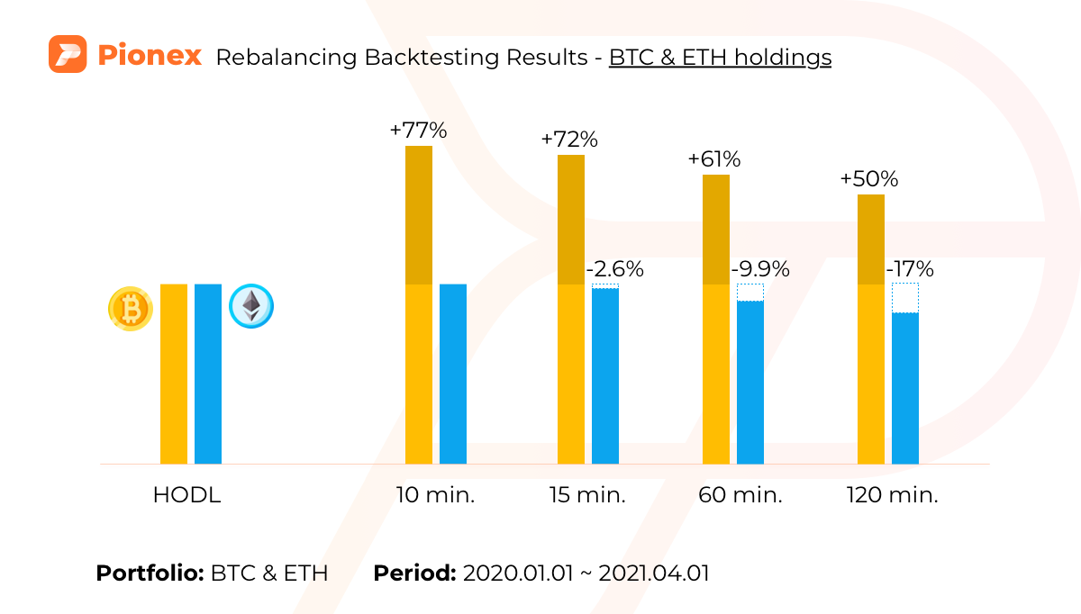 Crypto Rebalancing Bot - Smoother your portfolio with the rebalancing ...