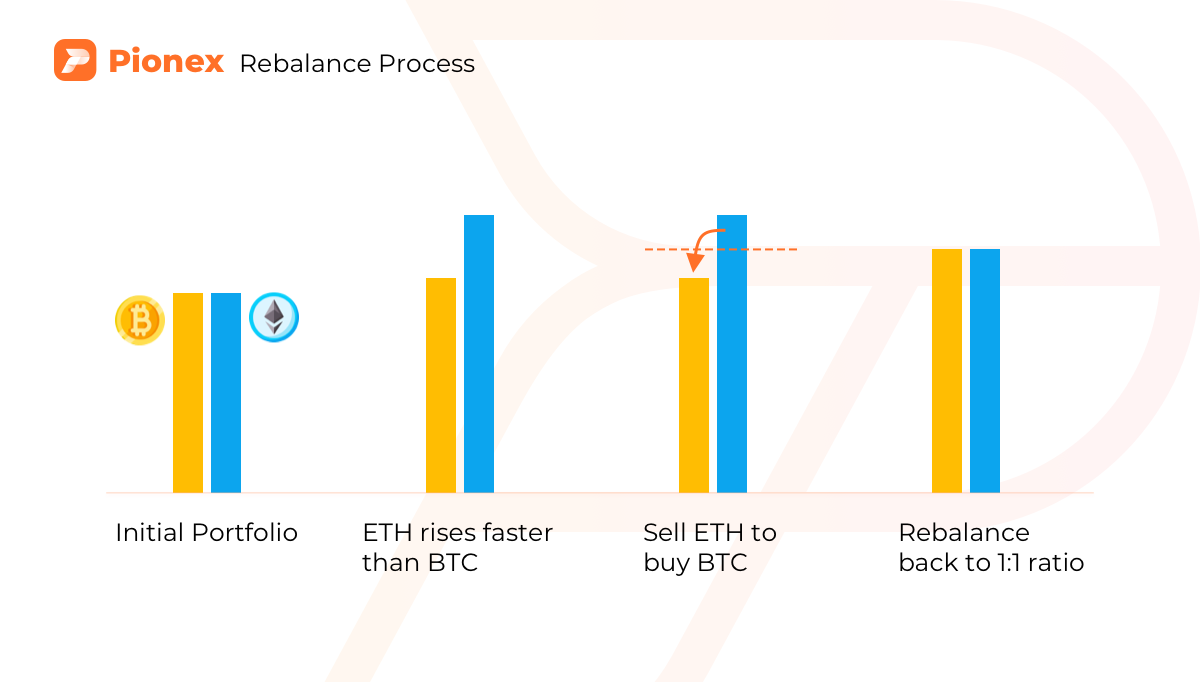 Crypto Rebalancing Bot - Smoother your portfolio with the rebalancing ...