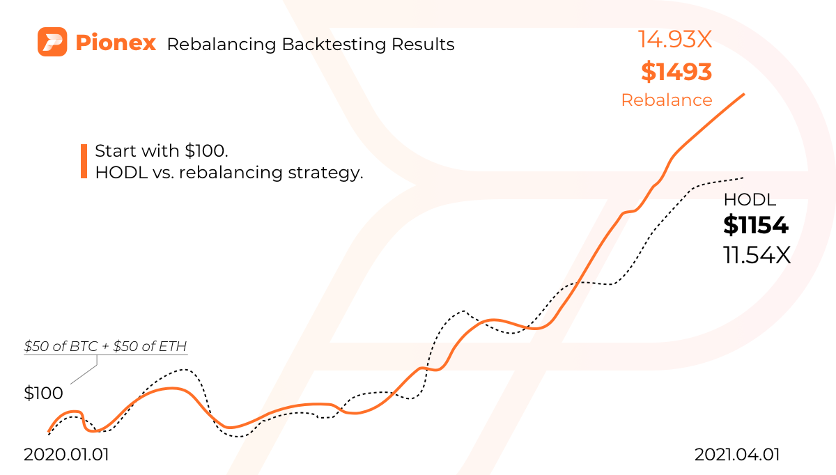 Crypto Rebalancing Bot - Smoother your portfolio with the rebalancing ...