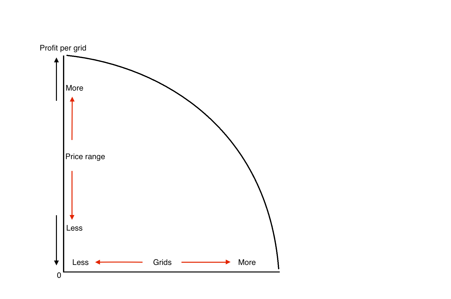 What are the tips to set the bot's parameter? - Pionex Trading Bot