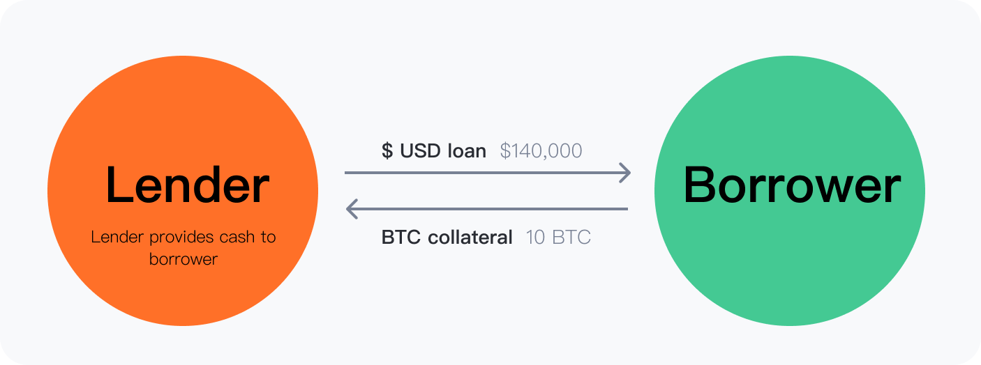 Instruction of Structured Loan - Pionex Trading Bot