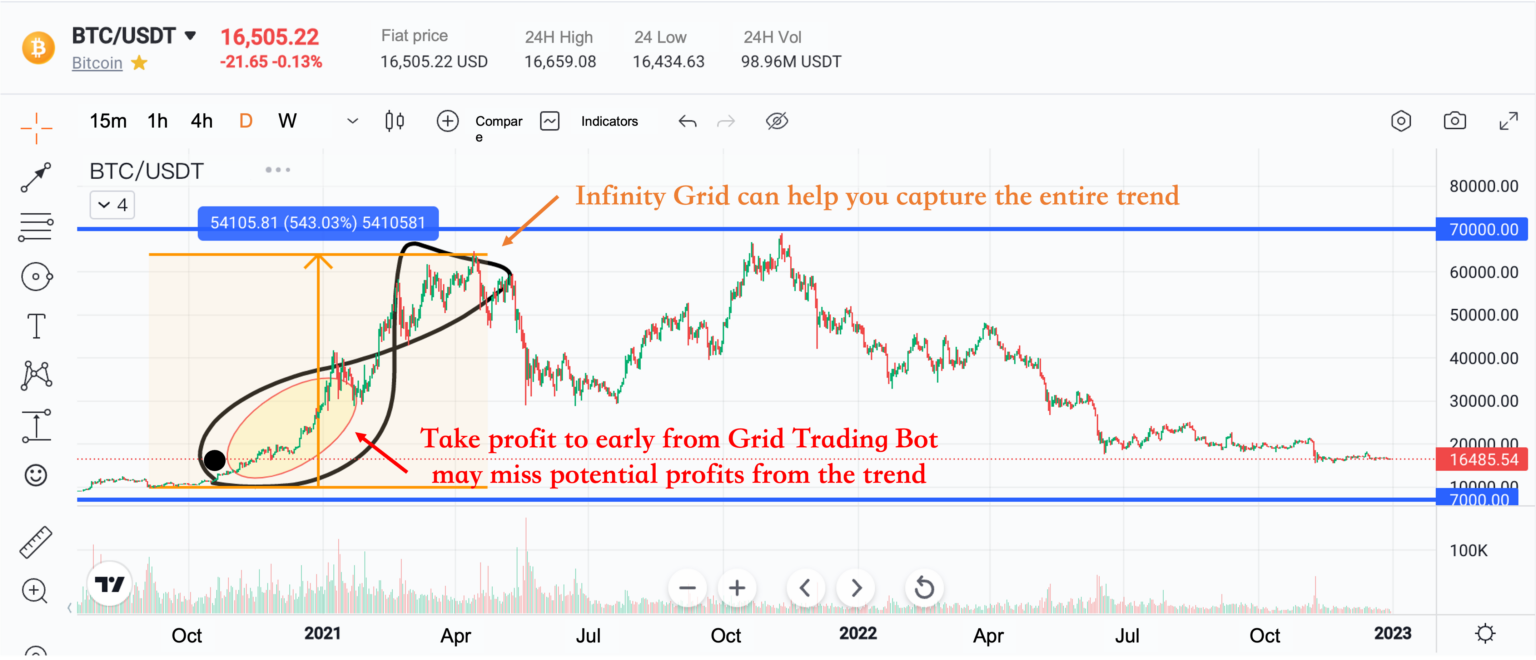 Navigating a One Way Market - How to Profit from Infinity Grid - Pionex ...