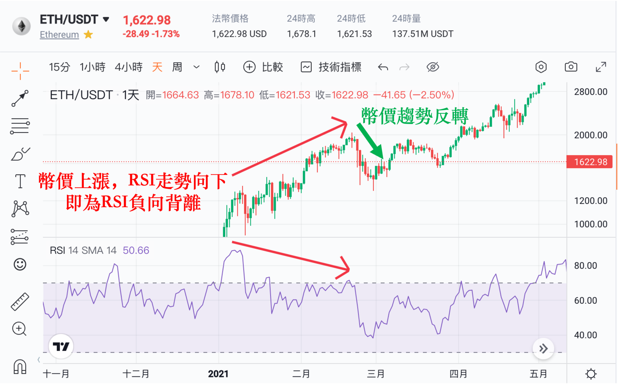 RSI指摽是什麼？從0開始學習RSI背離、買賣時機等運用方法 - Pionex Trading Bot