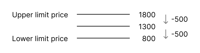 Grid Buy/Sell - Pionex Trading Bot