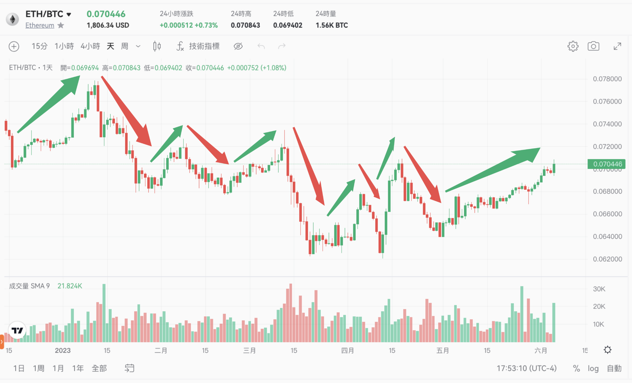 長持ETH & BTC，如何日賺2.75%-40%年化幣本位收益 - Pionex Trading Bot
