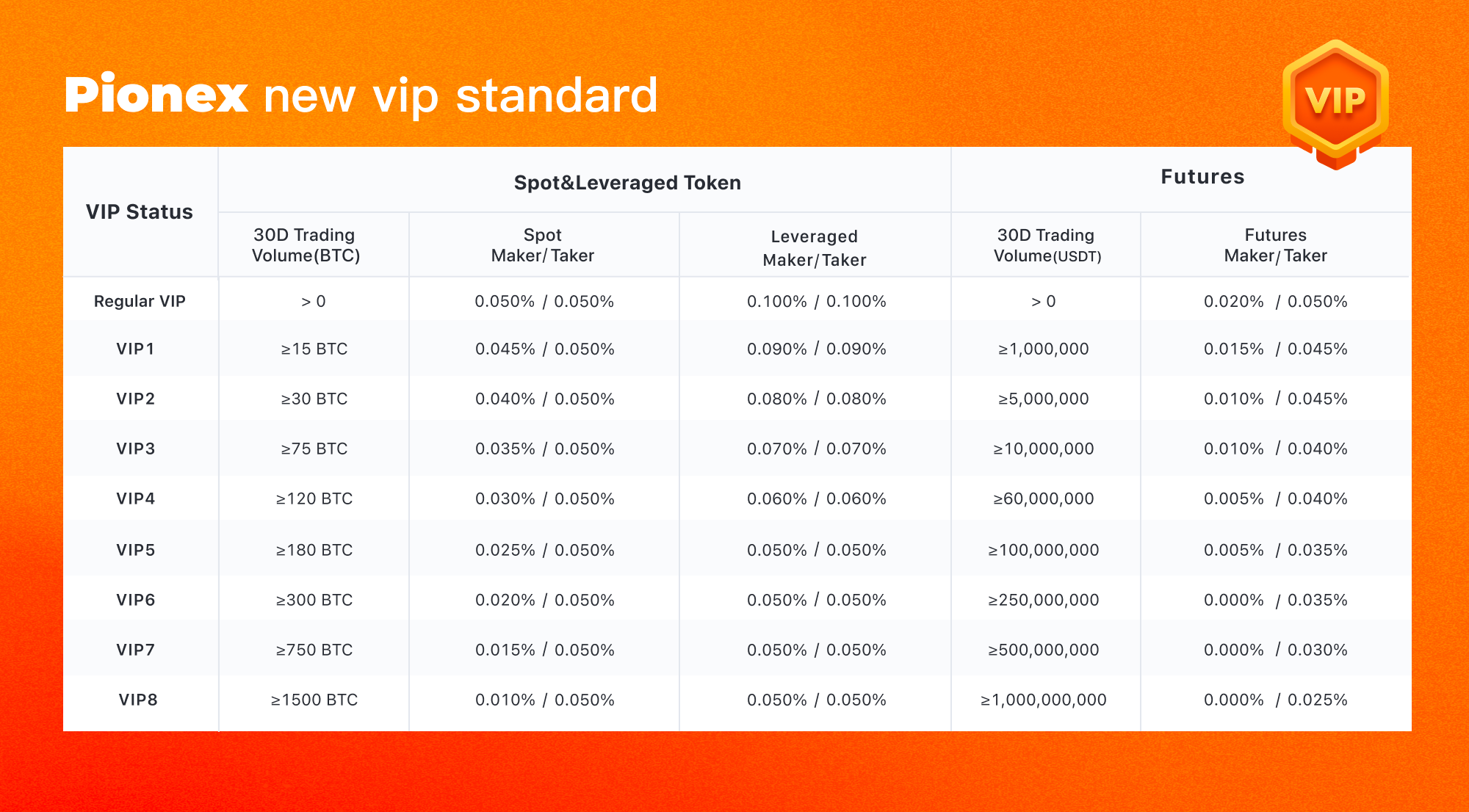 Pionex VIP Program - Pionex Trading Bot