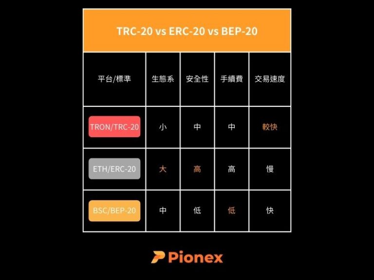 TRC20跟USDT是什麼關係？跟ERC20和BEP-20又有哪些差異？